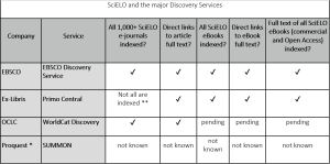 SciELO in the major discovery services | SciELO in Perspective