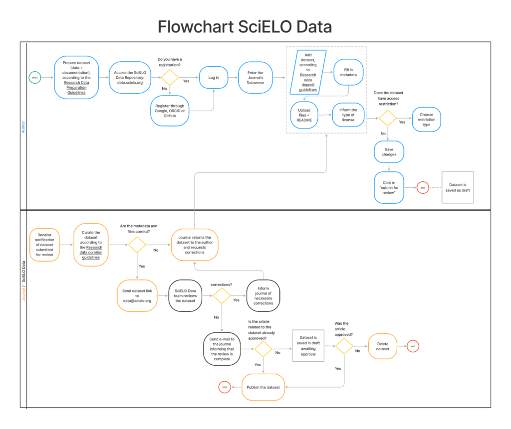 SciELO Data repository in regular operation | SciELO in Perspective